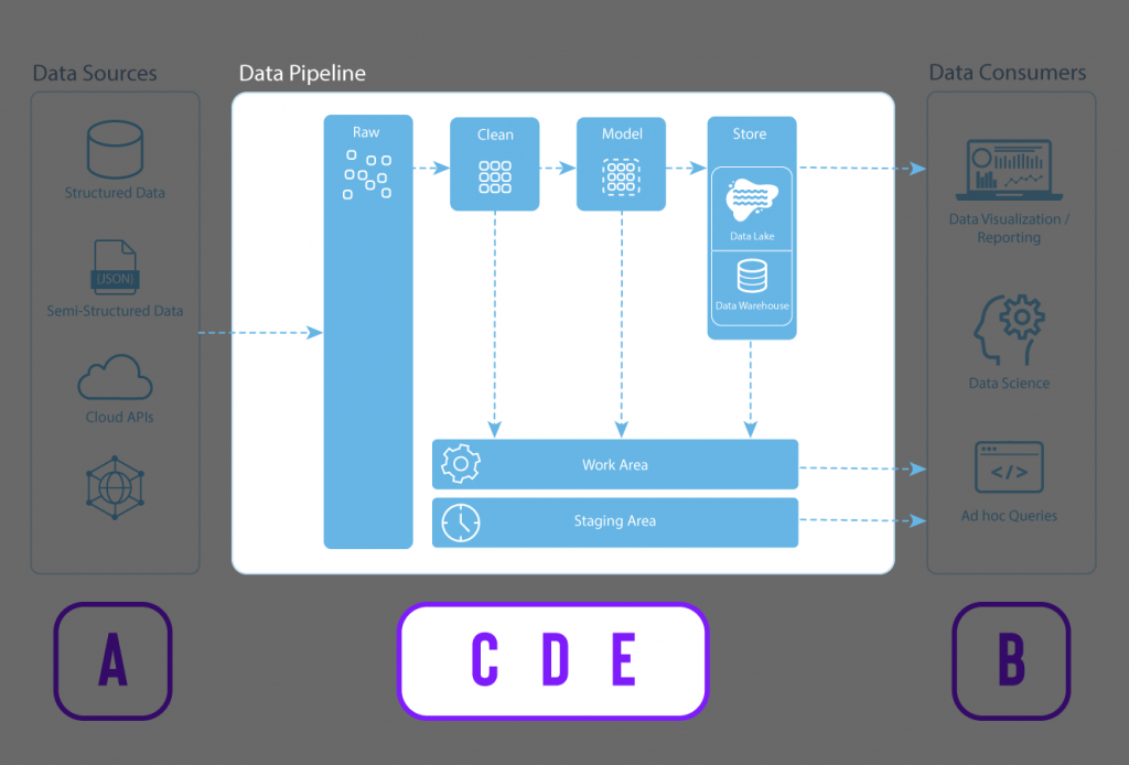 What is a Data Pipeline? - Infostrux